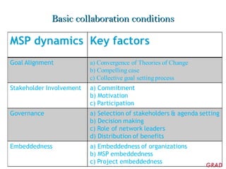 Multi-Stakeholder Platforms and Private Sector Engagement in Ethiopia | PPT