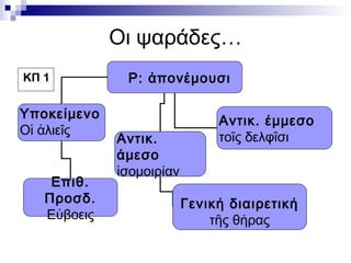 Συντακτική ανάλυση κειμένου 14 | PPT