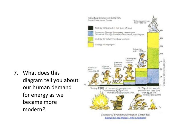 14. history of energy use