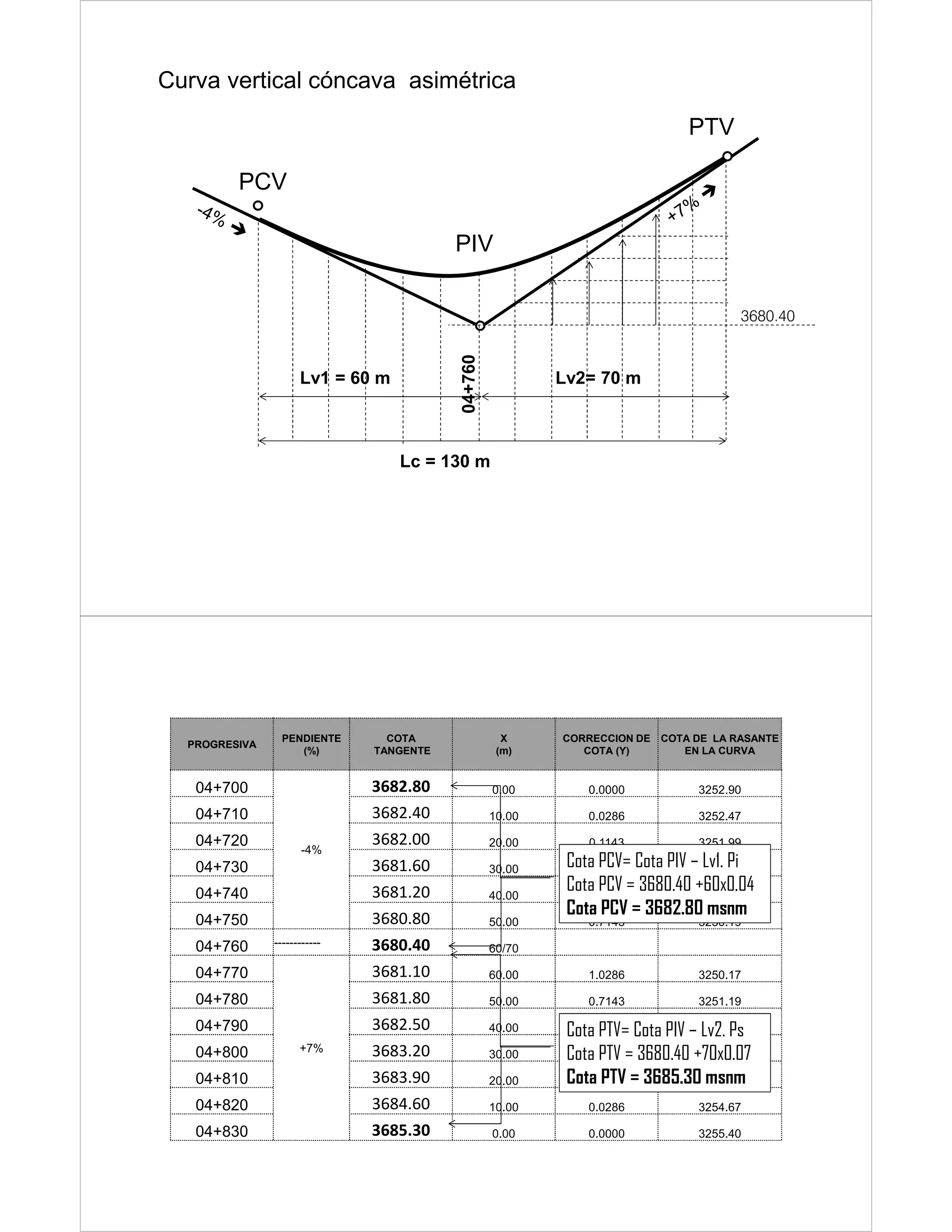 14.01 curvas verticales ejemplo de calculo 2012 | PDF