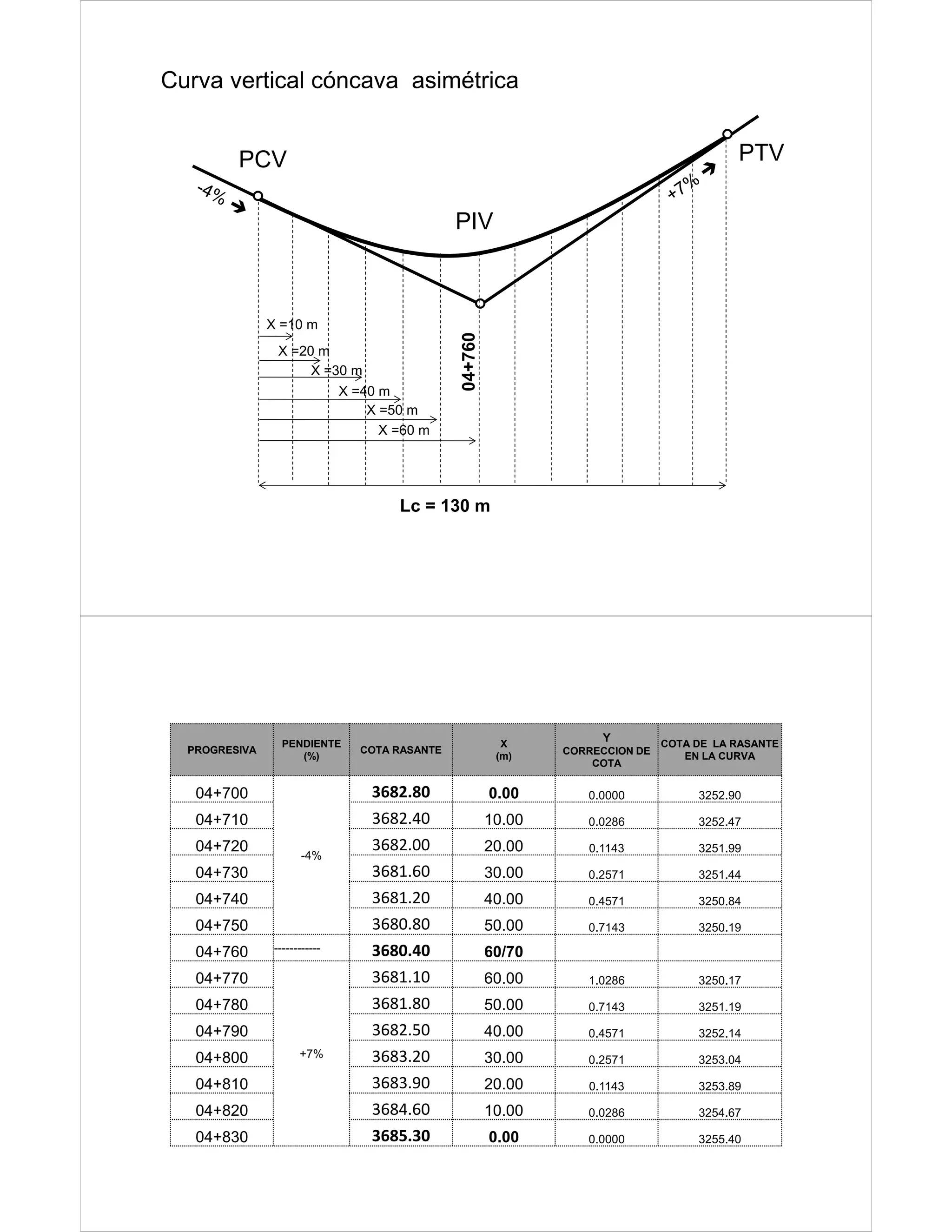 14.01 curvas verticales ejemplo de calculo 2012 | PDF