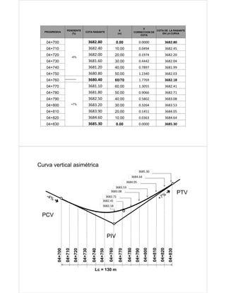 14.01 curvas verticales ejemplo de calculo 2012 | PDF