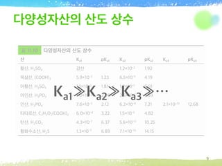 [14.07.16] 다양성자산과 염기 | PPTX