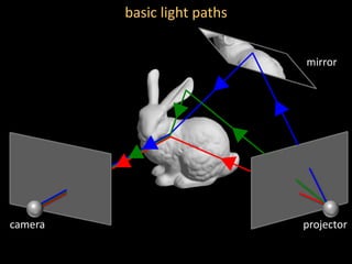 3D Shape and Indirect Appearance by Structured Light Transport | PPTX