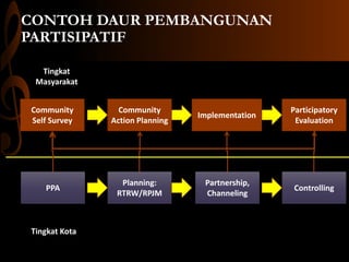 14. pembangunan partisipatif | PDF