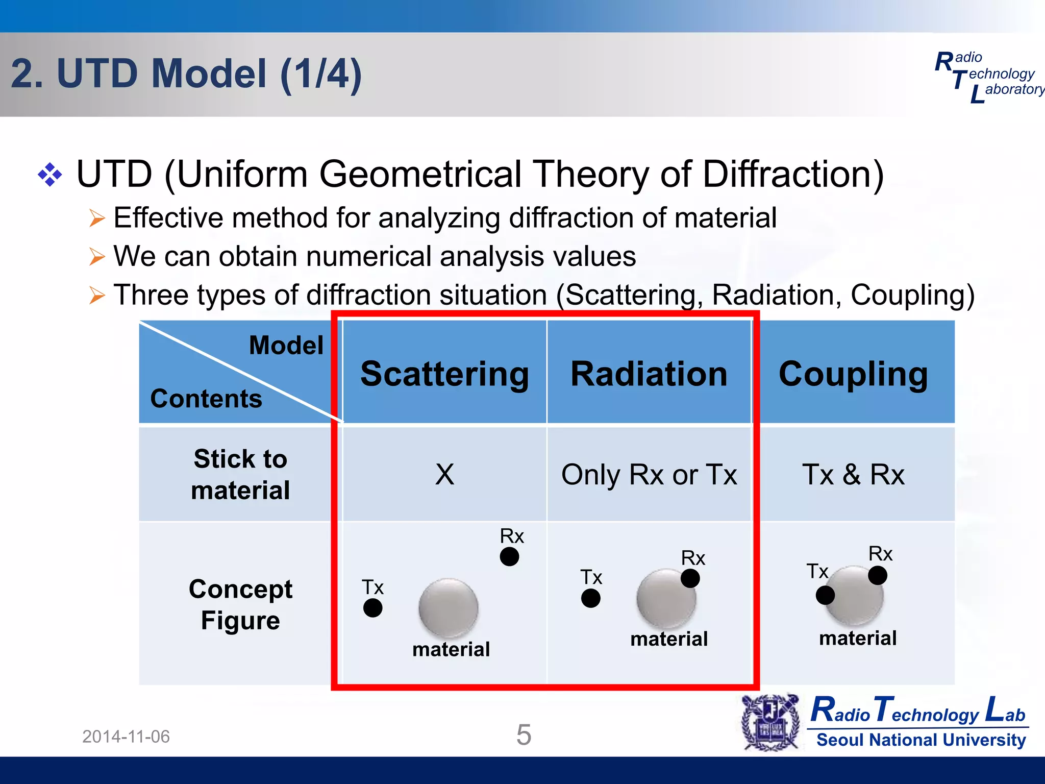Uniform geometrical theory of diffraction (User body shadowing) | PPTX
