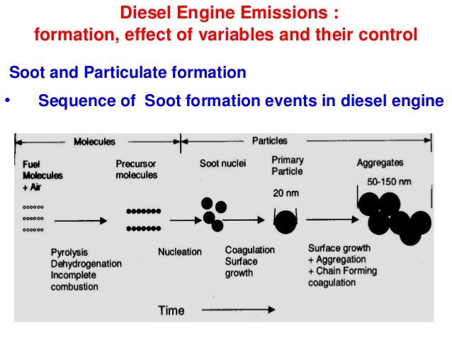 CI Engine Emission