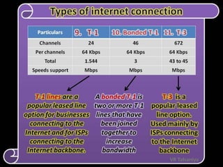 Types of Interest Connections & Meaning of IP Address | PPTX