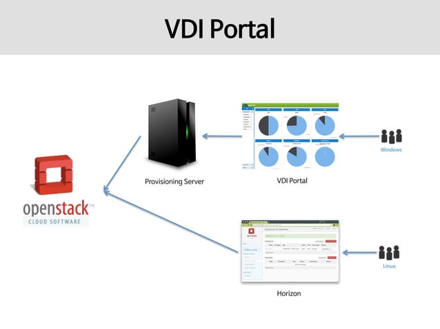 [OpenStack Day in Korea 2015] Track 1-4 - VDI OpenStack? It Works!!! | PPT