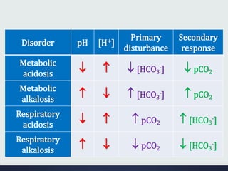 Acid Base Balance | PPSX