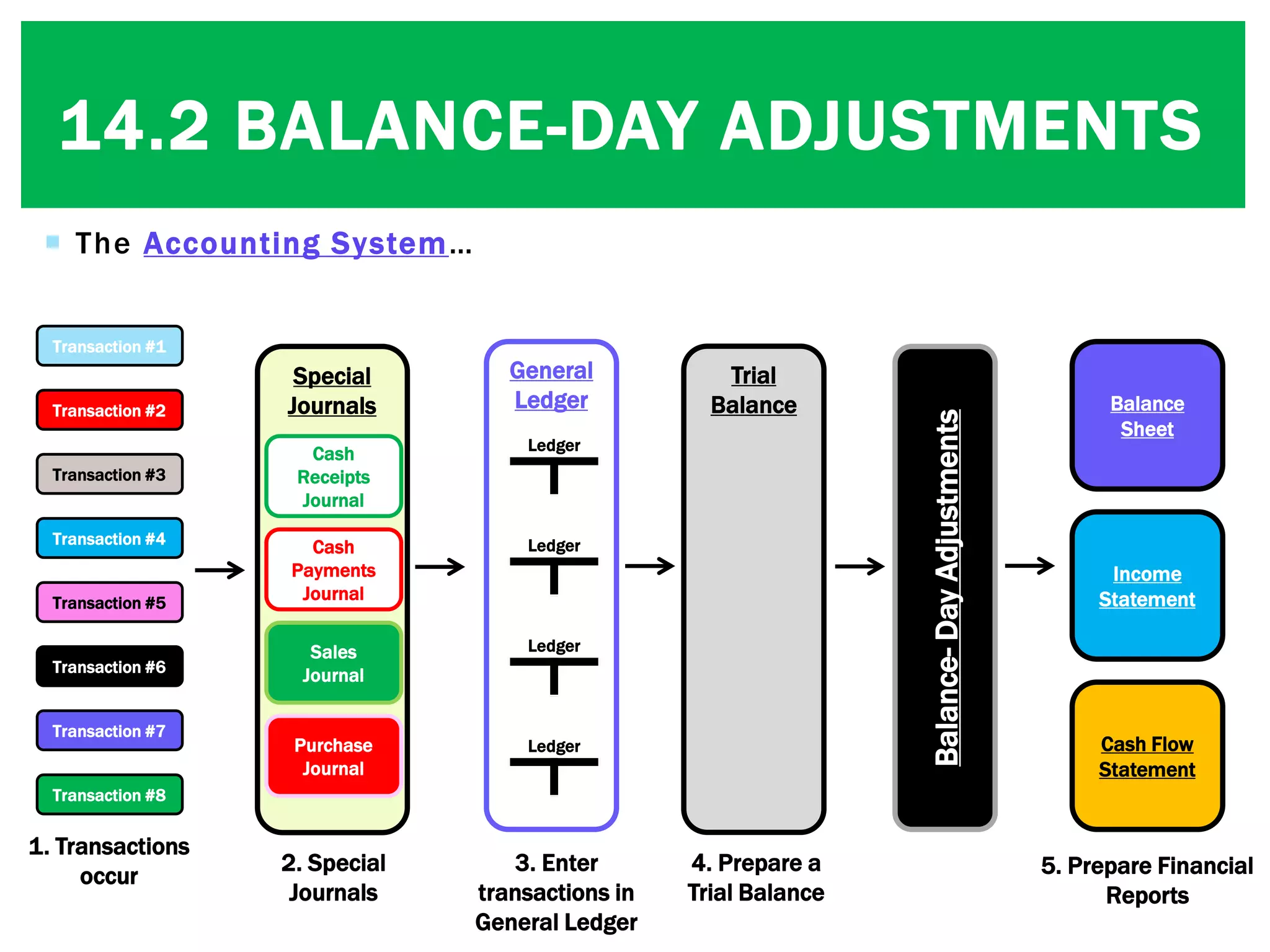 14.2 Balance-day adjustments | PPTX