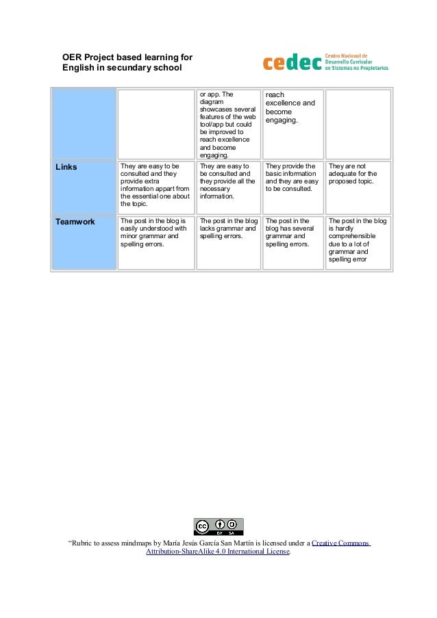 Rubric to assess mindmaps