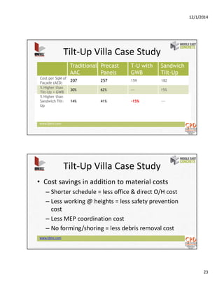 Tilt up concrete Construction advancec & Applications | PDF