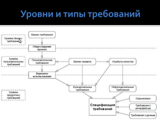 Requirements, введение в bug tracking systems. | PPTX
