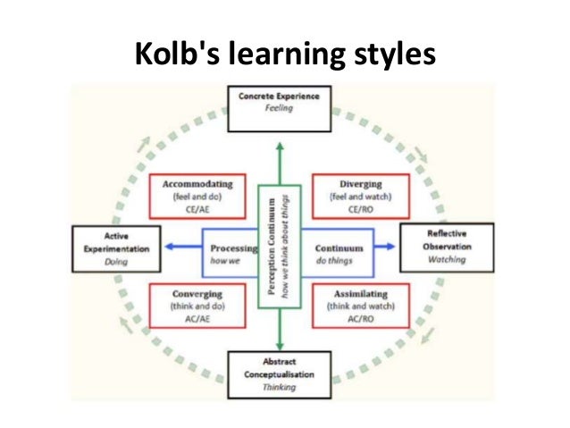 Kolb’s learning styles - Manu Melwin Joy