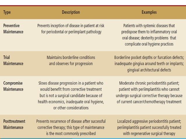 Supportive periodontal therapy , SPT | PPT | Physical Therapy | Wellness
