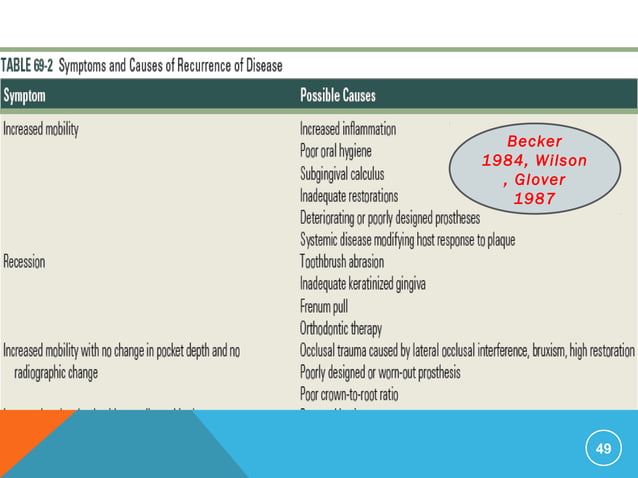 Supportive periodontal therapy , SPT | PPT | Physical Therapy | Wellness