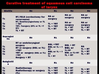 Laryngeal malignancies | PPT
