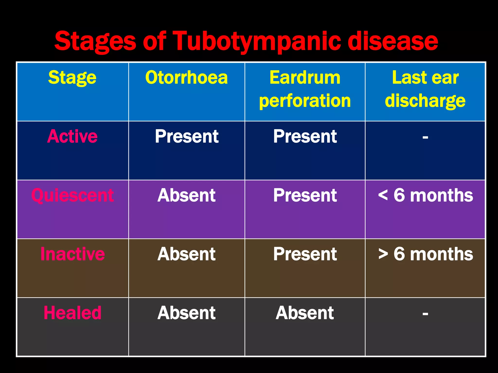 Chronic Suppurative Otitis Media: Tubotympanic Type (CSOM TT) | PPTX