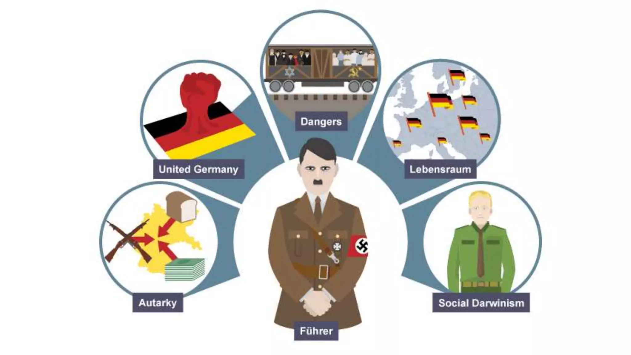HISTORY YEAR 10: NAZI IDEOLOGY | PPTX | Political Issues & policy ...