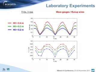 DSD-INT 2017 Rip current generation from intersecting waves: Laboratory experiments and XBeach ...