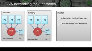 LF_OVS_17_OVN and Containers - An update. | PPT