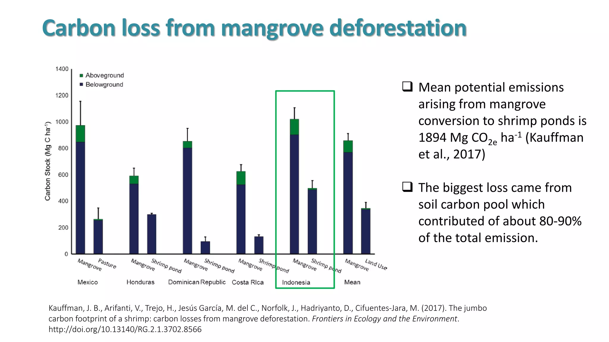 Managing mangroves and sustainable aquaculture | PDF | Agriculture ...