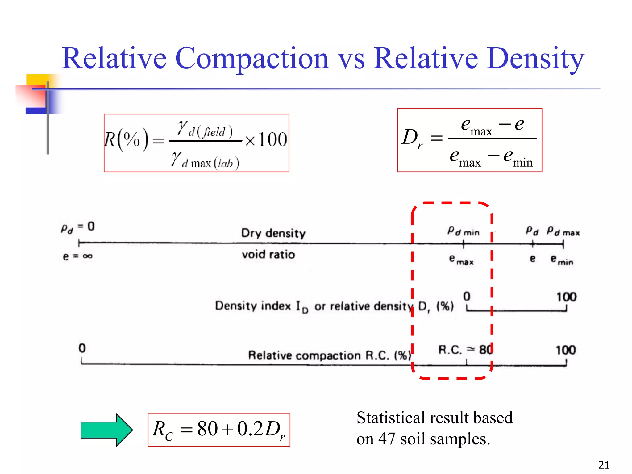 Geotechnical Engineering-I [Lec #14: Lab Compaction of Soil] | PPT