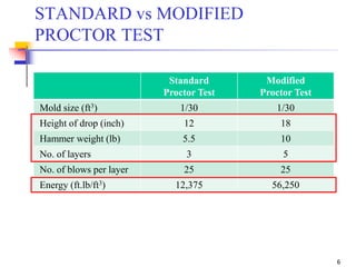 Geotechnical Engineering-I [Lec #14: Lab Compaction of Soil] | PPT