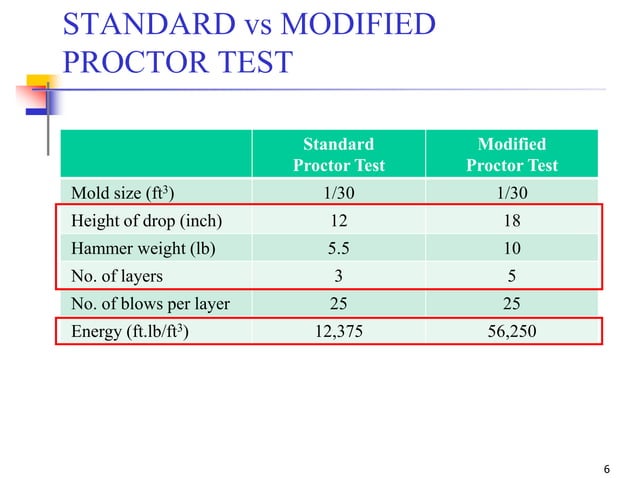 Geotechnical Engineering-I [Lec #14: Lab Compaction of Soil] | PPT