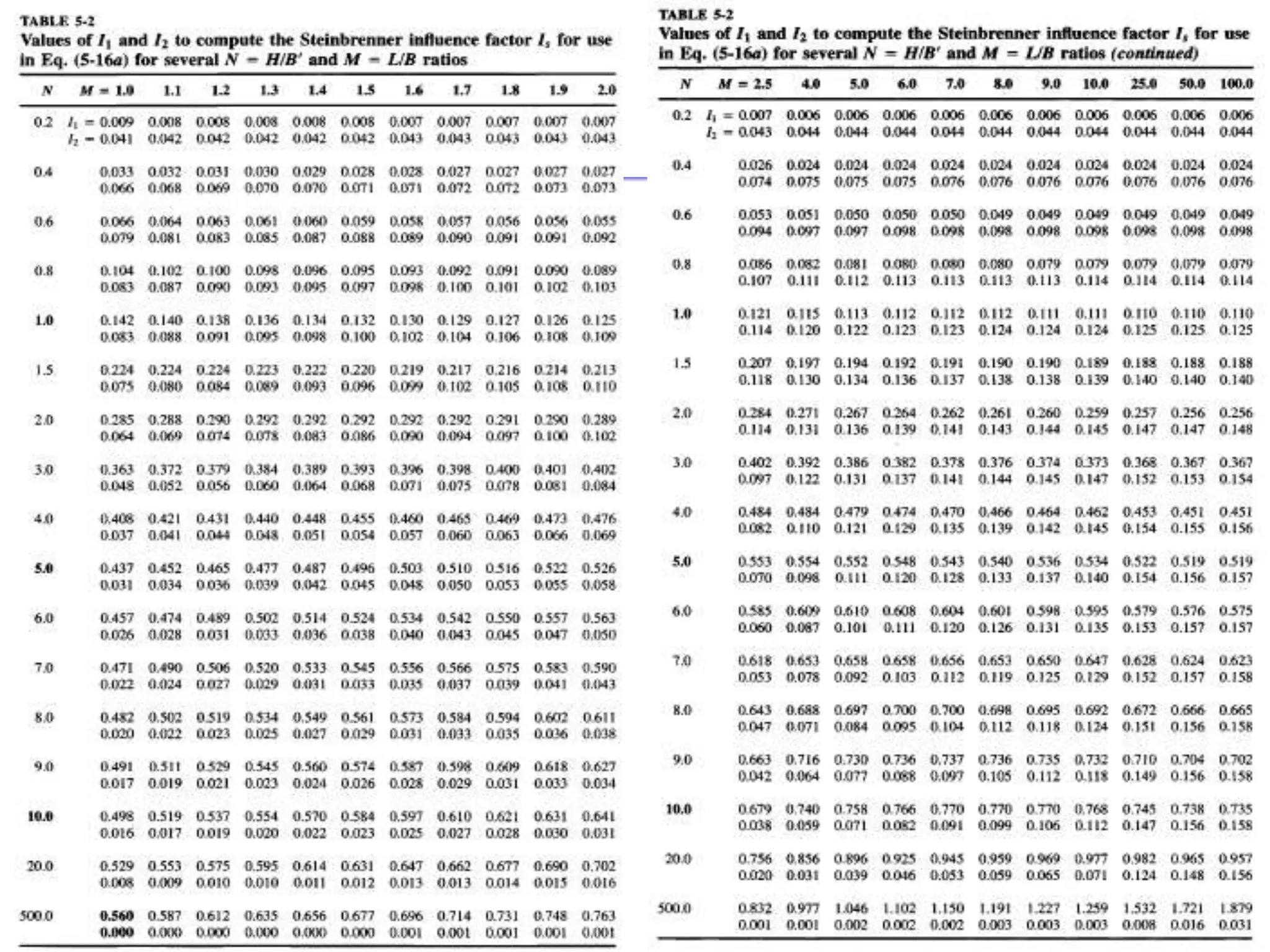Geotechnical Engineering-II [Lec #14: Timoshenko & Goodier Method] | PPSX