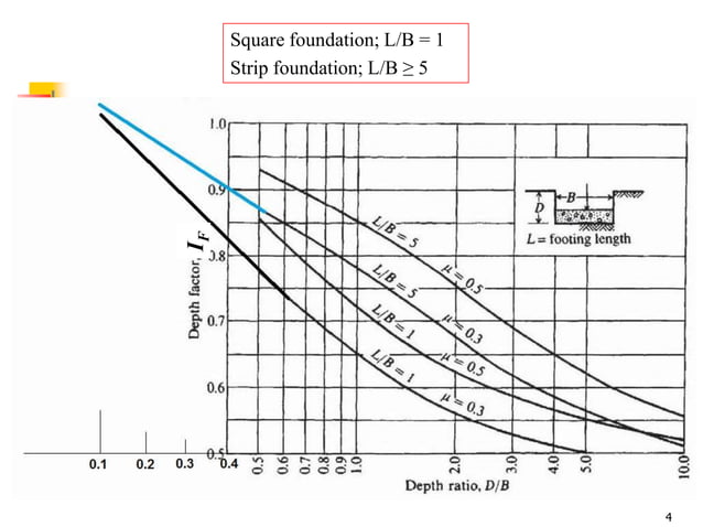 Geotechnical Engineering-II [Lec #14: Timoshenko & Goodier Method ...