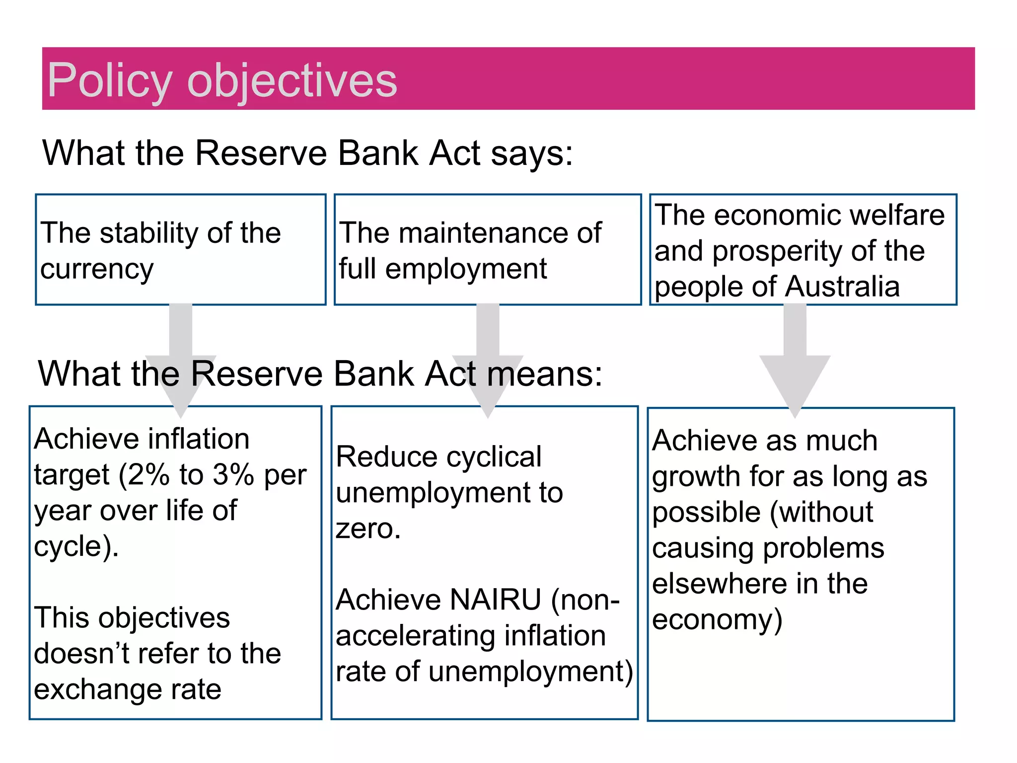 Australian Monetary Policy 1 - Basics | PPTX