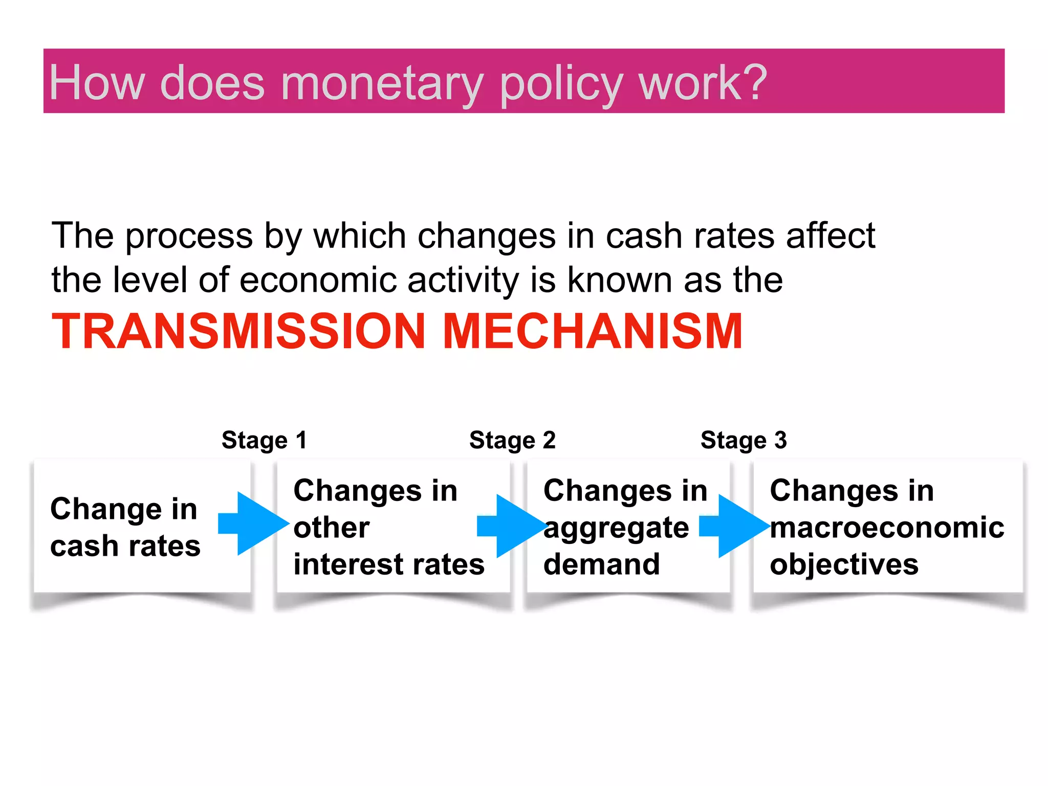 Australian Monetary Policy 3 - Transmission Mechanism | PPTX