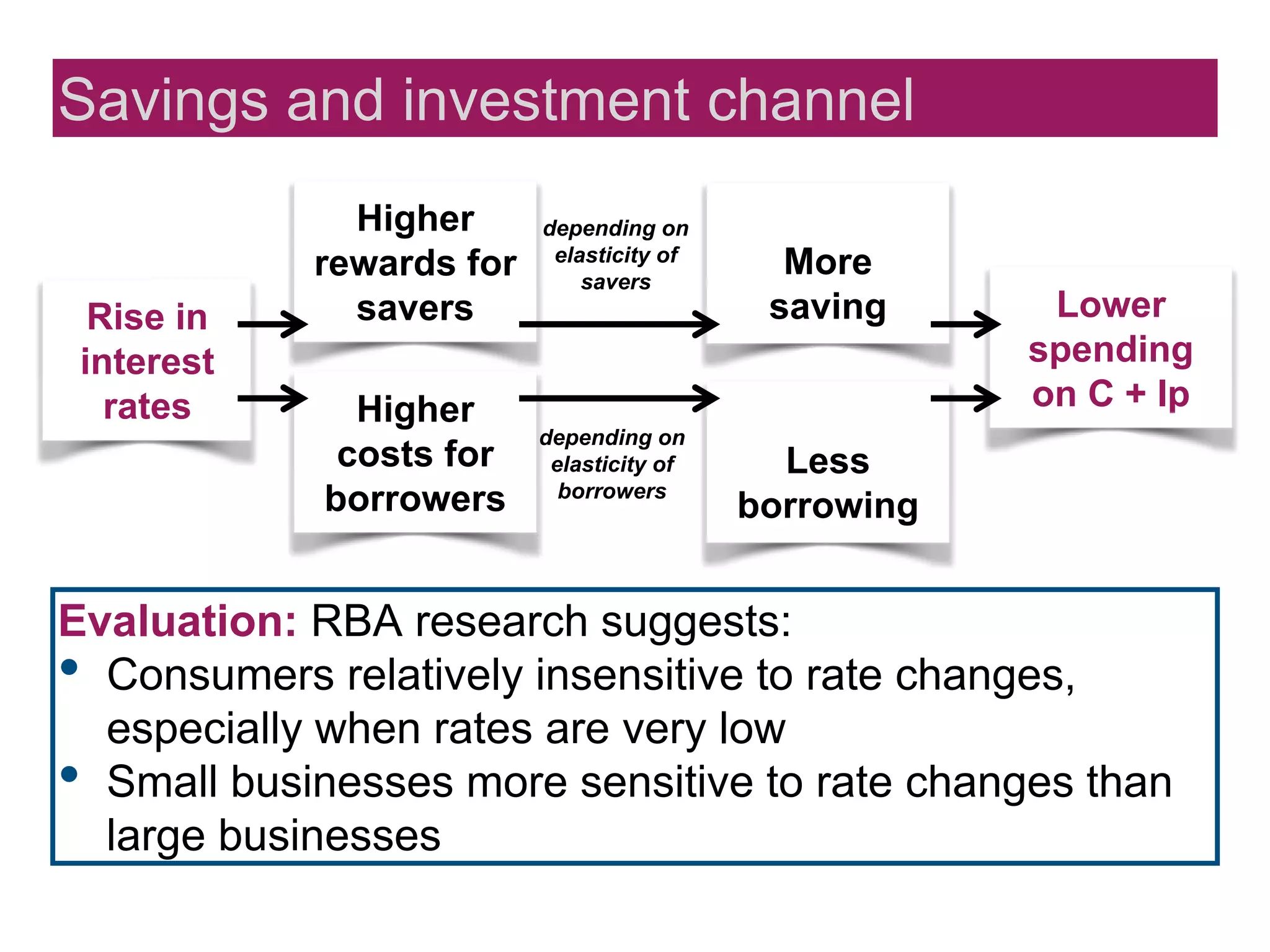 Australian Monetary Policy 3 - Transmission Mechanism | PPTX