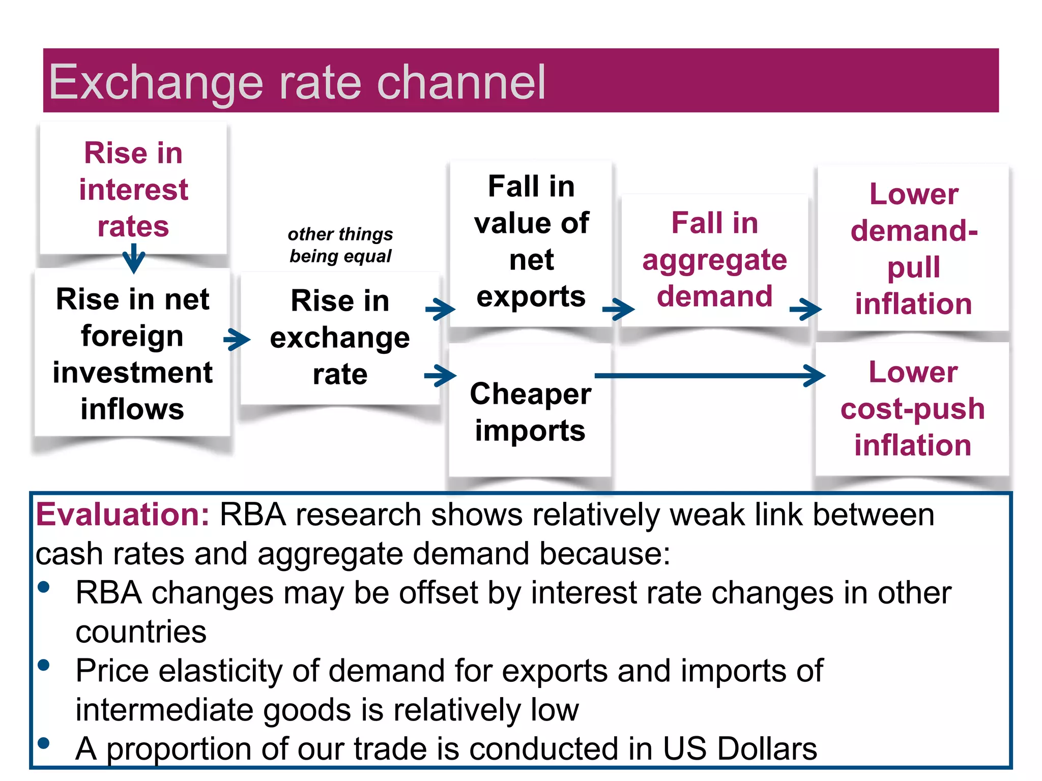 Australian Monetary Policy 3 - Transmission Mechanism | PPTX