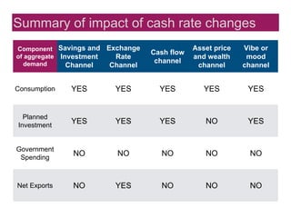 Australian Monetary Policy 3 - Transmission Mechanism | PPTX