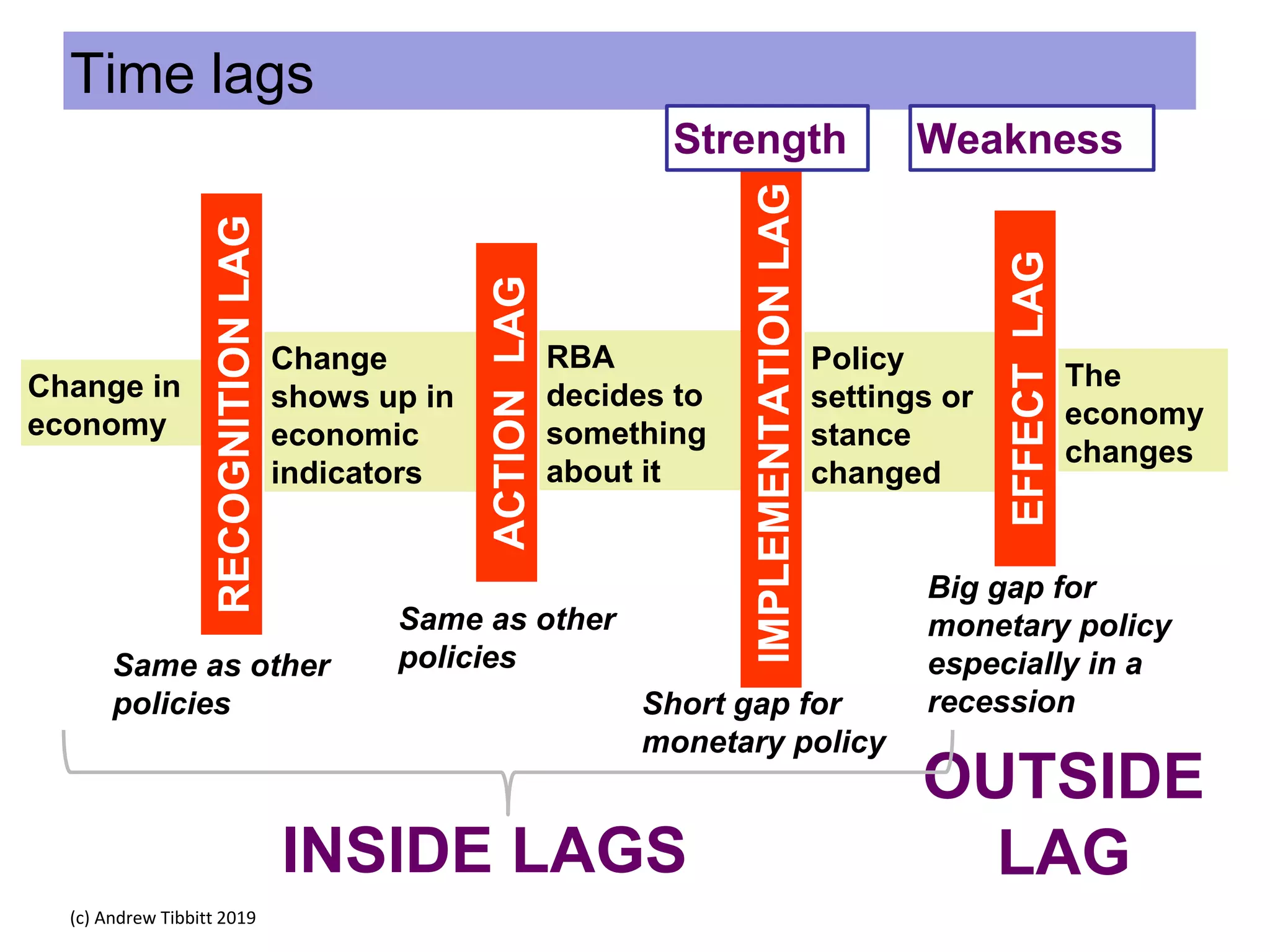 Australian Monetary Policy 5 - Strengths and Weaknesses | PPTX