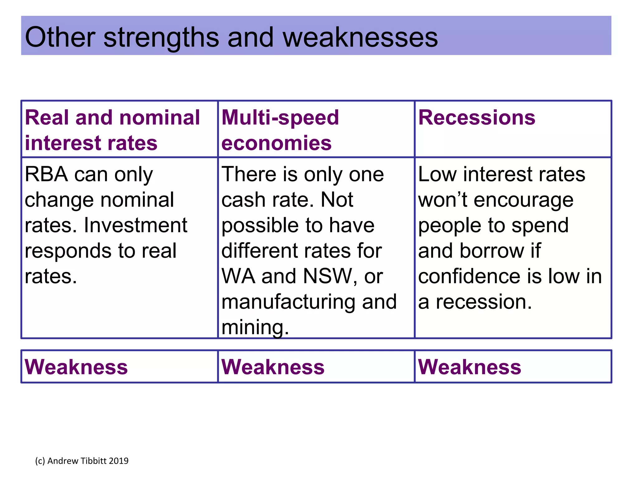 Australian Monetary Policy 5 - Strengths and Weaknesses | PPTX