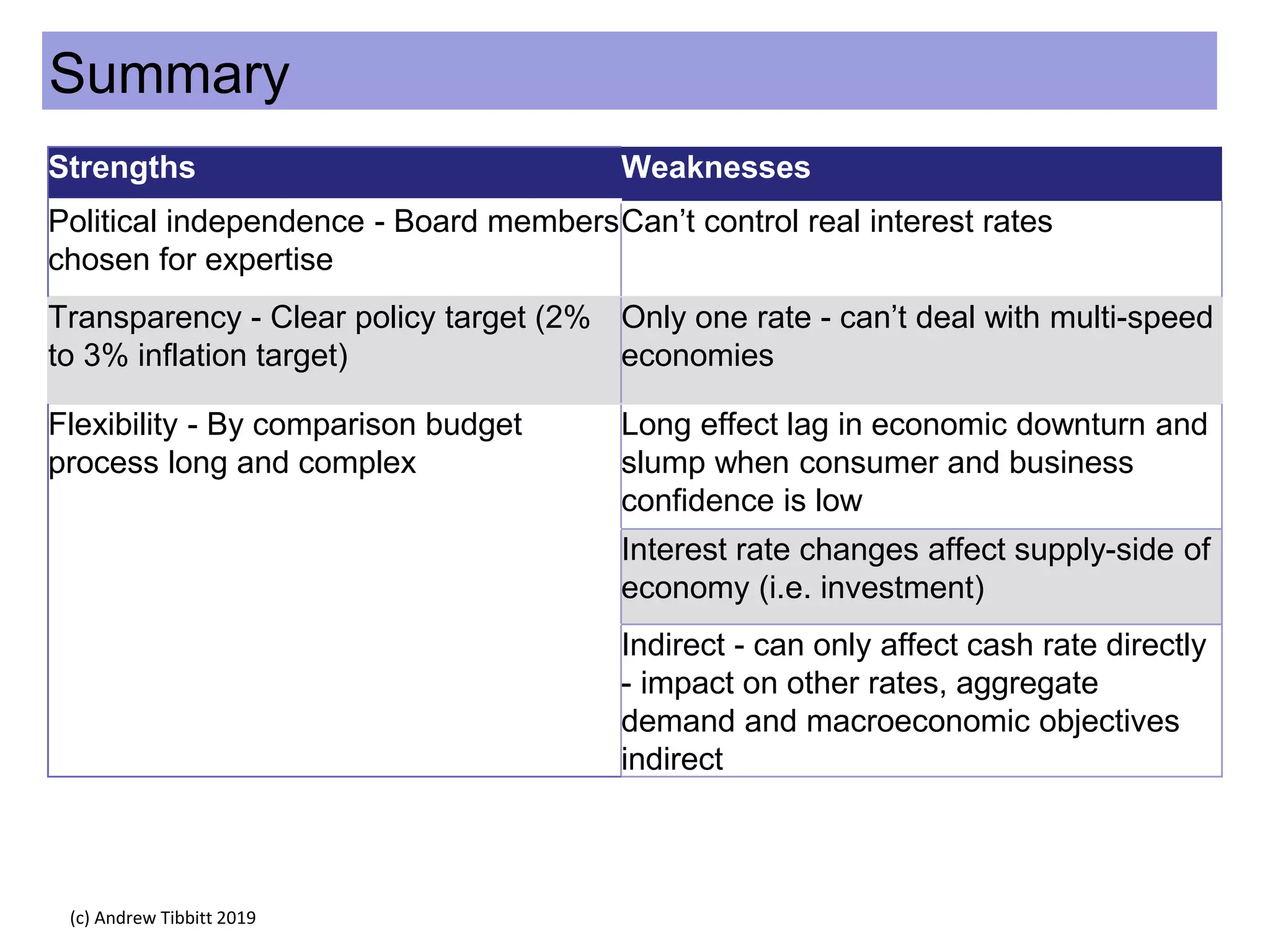 Australian Monetary Policy 5 - Strengths and Weaknesses | PPTX