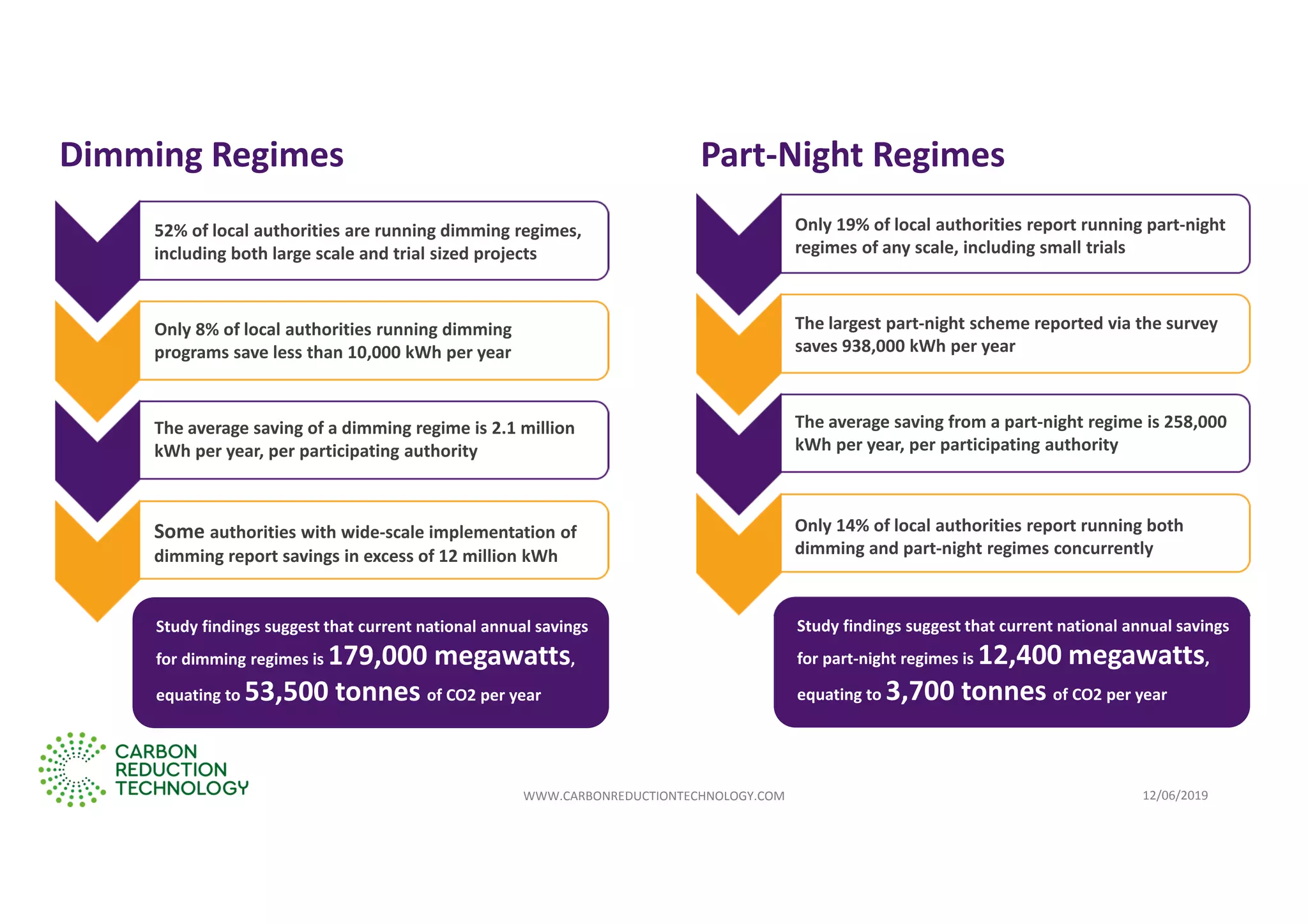 PLS 2019: The National Lighting Survey: Key findings | PPT