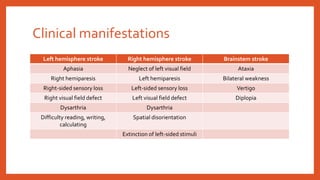 Stroke (Ischemic and Hemorrhagic) | PPTX