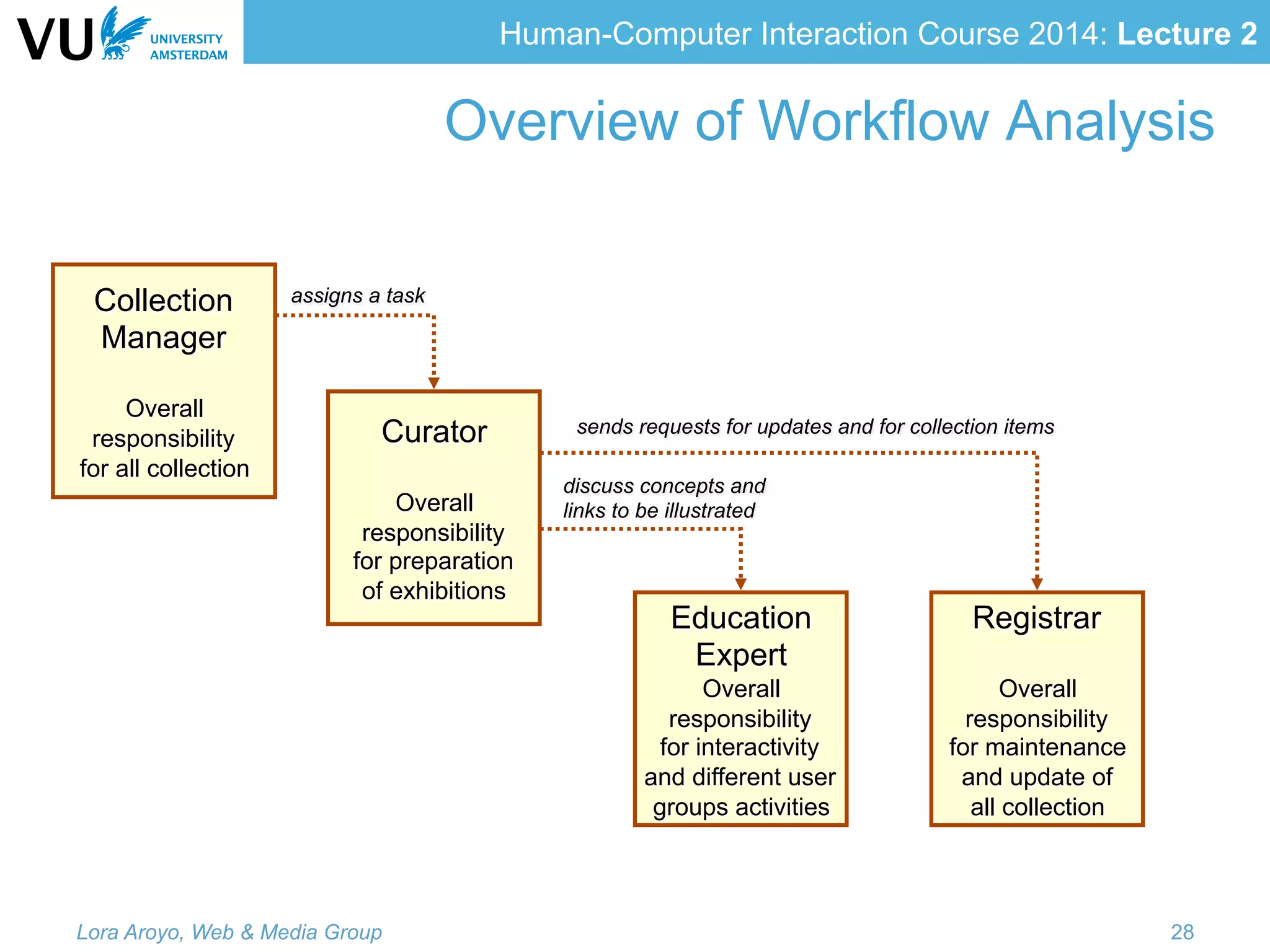Lecture 2: Human-Computer Interaction: Conceptual Design (2014) | PDF