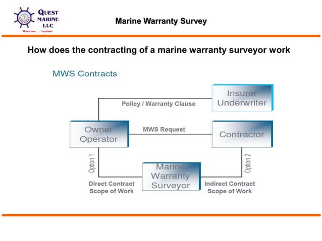 Marine Warranty Survey | PPTX