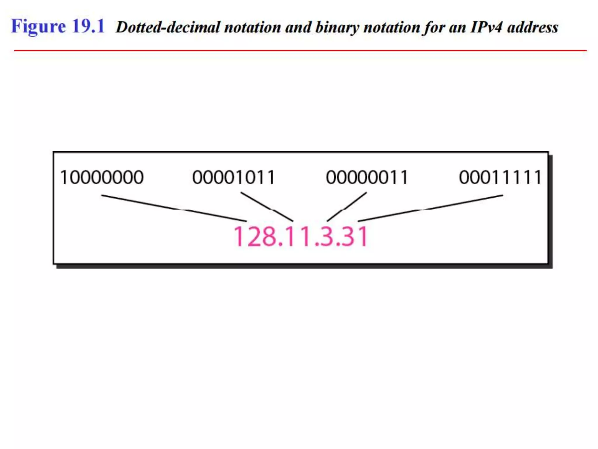 Sybsc It Computer Networks Unit Iv Network Layer Logical Addressing Ppt