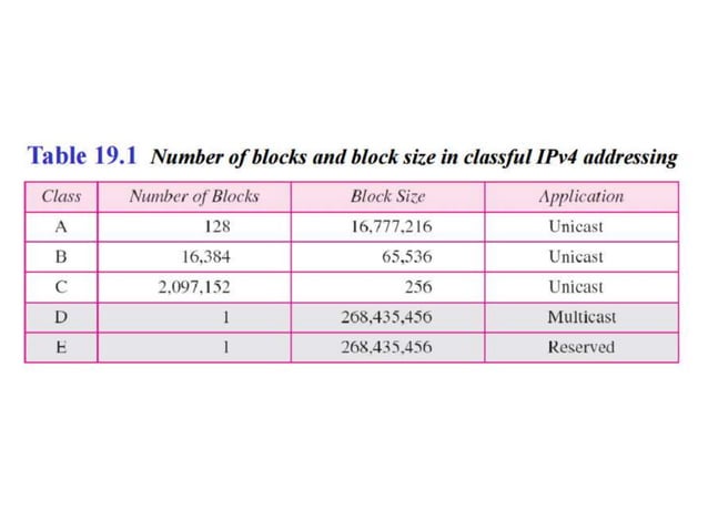 Sybsc It Computer Networks Unit Iv Network Layer Logical Addressing Ppt