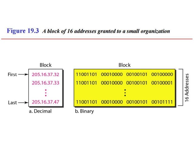 SYBSC IT COMPUTER NETWORKS UNIT IV Network Layer : Logical Addressing | PPT