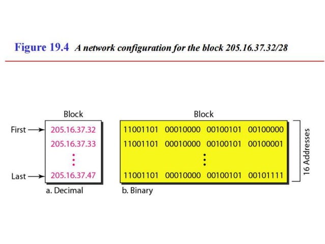 Sybsc It Computer Networks Unit Iv Network Layer Logical Addressing Ppt