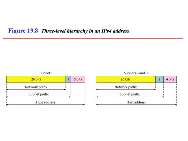 Sybsc It Computer Networks Unit Iv Network Layer Logical Addressing Ppt