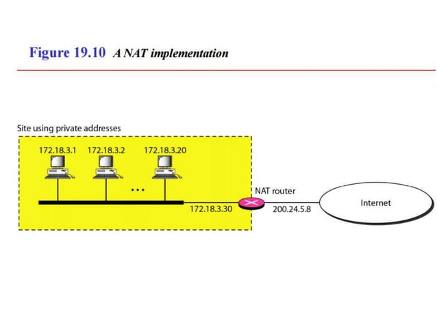 Sybsc It Computer Networks Unit Iv Network Layer Logical Addressing Ppt